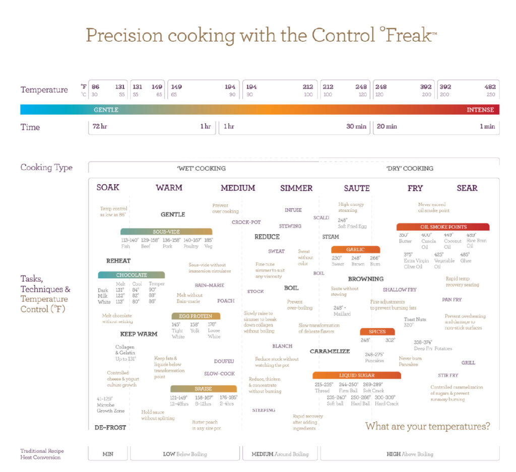 The Control Freak เตาไฟฟ้าอัจฉริยะ |พร้อมหัววัดเพื่อคุมอุณหภูมิของอาหาร ...