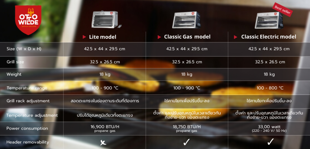 The Otto Wilde Gas – Cuisine Craft
